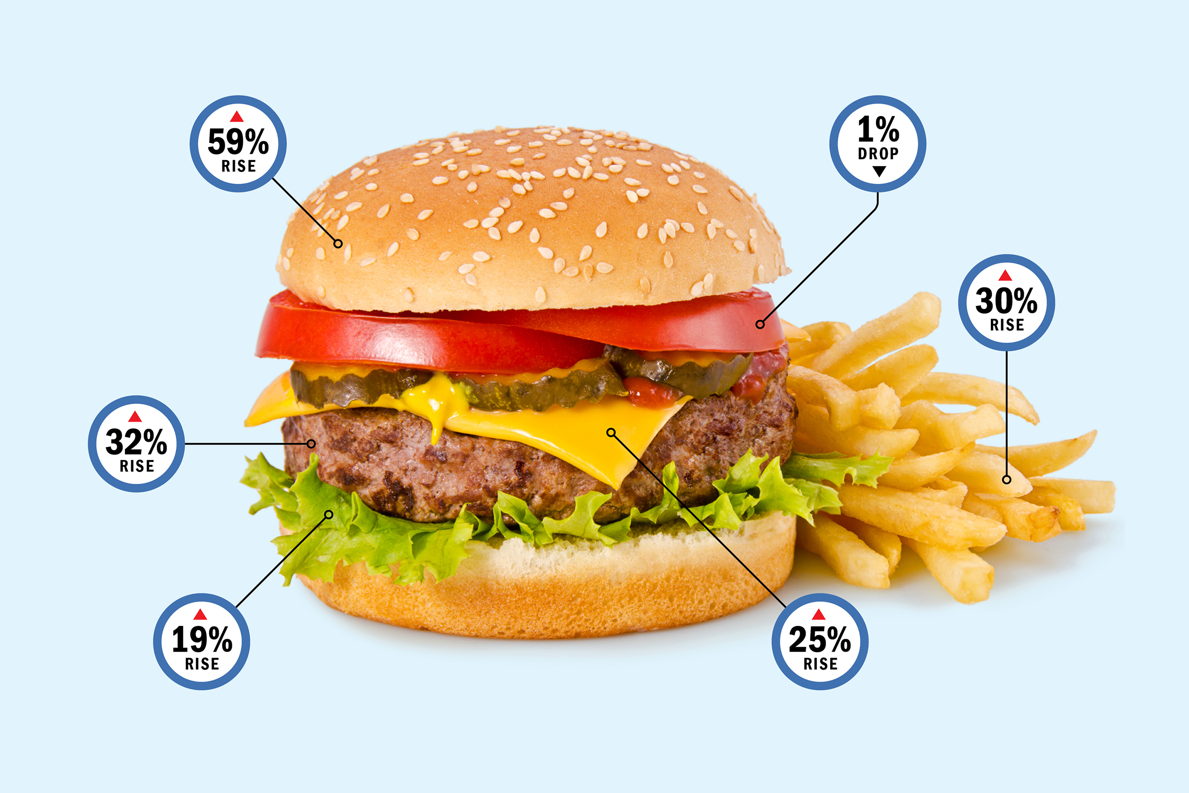 Why a Burger Costs More Now