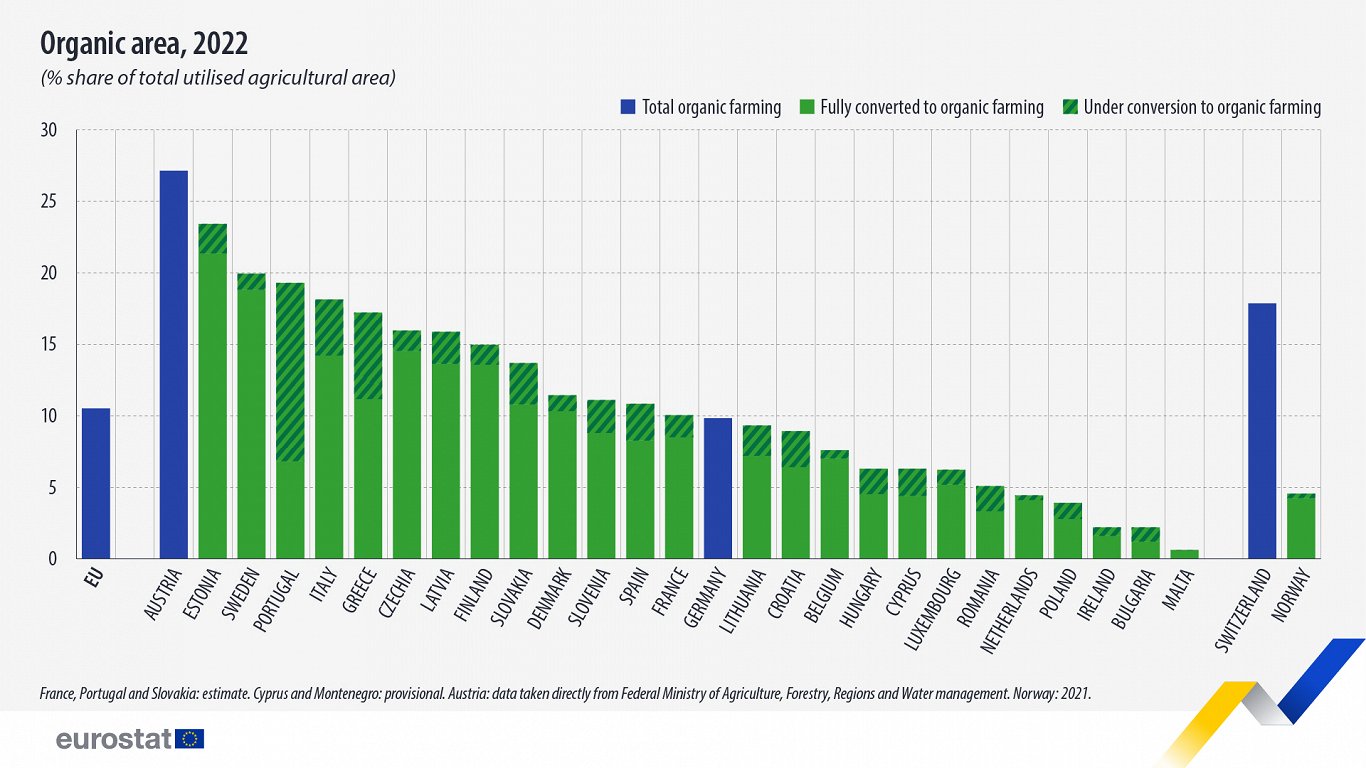 Latvia ranks fairly well in EU for organic farming